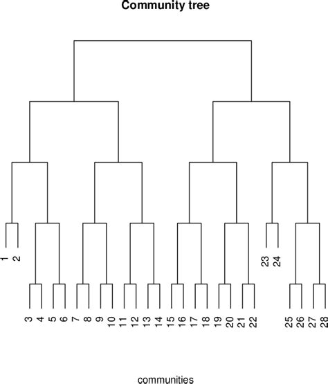 Figure 4 From Hierarchical Community Detection By Recursive Bi