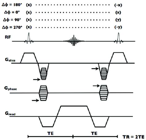 3d Truefisp Sequence Chronogram The Rf Pulse Phase Indicated Generates Download Scientific