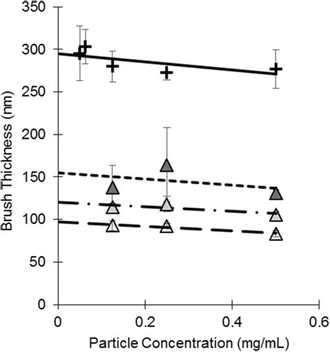 Particle Concentration Effect On Measured Polymer Brush Height Download Scientific Diagram