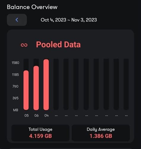 Wrong Data Usage Rusmobile