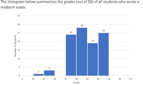 Solved The Histogram Below Summarizes The Grades Out Of 50