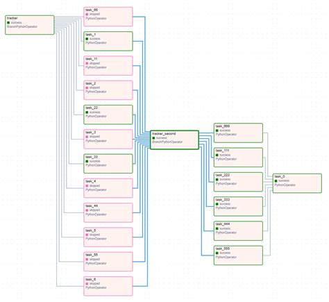 Python Airflow Branchpythonoperator Works Incorrectly When Called In The Following Ways In The