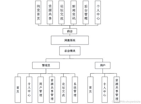 计算机毕业设计之基于springboot的网盘系统的设计与实现springboot实现网盘功能 Csdn博客