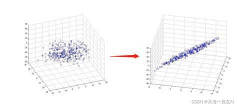 机器学习——主成分分析法(pca)概念公式及应用python实现python Pca Csdn博客 机器学习——主成分分析法(pca)概念公式及应用python实现python Pca Csdn博客