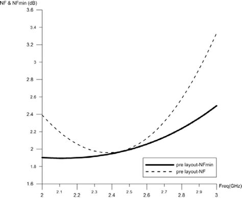 Shows The Pre Post Layout Simulation Results For Noise Performance Of Download Scientific