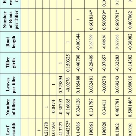 Correlation Analysis Of Morphometric Characters Of Vetiveria