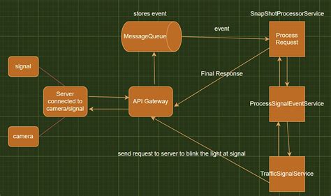 System Design Traffic Signal Control System Design Rohit Modi