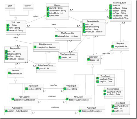Construction Phase High Level Class Diagram Download