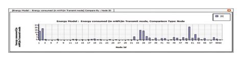 A Transmit Mode Energy Consumption Of Dsr For Ftp Deployment B