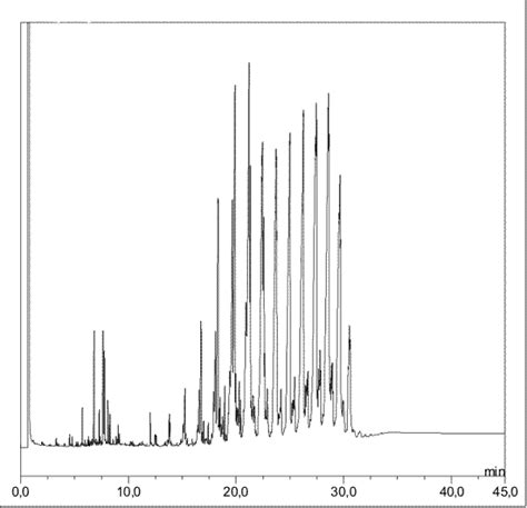 Triglycerides In Butter With Optima 5 Ht