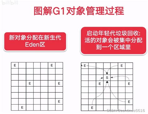 G1垃圾回收器g1垃圾回收器详解 Csdn博客