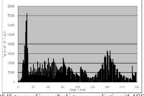 Figure 9 From A Real Time Histogram Equalization System With Automatic