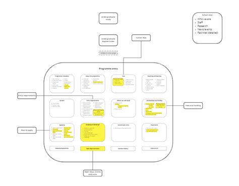 Creating A Content Model Schema For Our Future Degree Finder Future Student Online Experiences