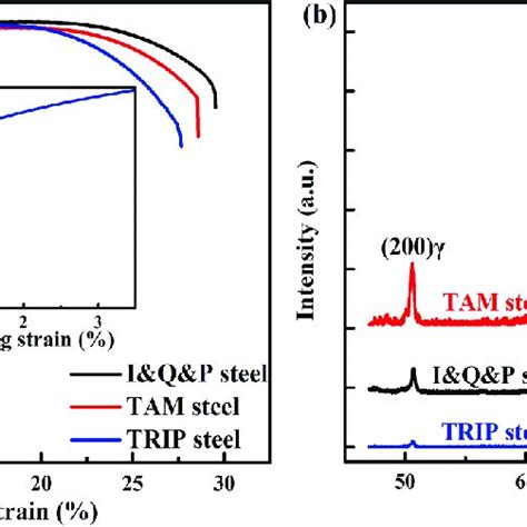 Curve Of Ratcheting Strain Vs Cyclic Numbers With Different Mean Stress Download Scientific