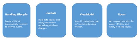 Introduction To Android Architecture Components En Proft Me