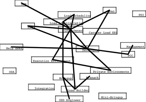 A Mature Development Process Download Scientific Diagram