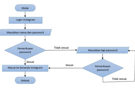 Sistem Flowchart Id