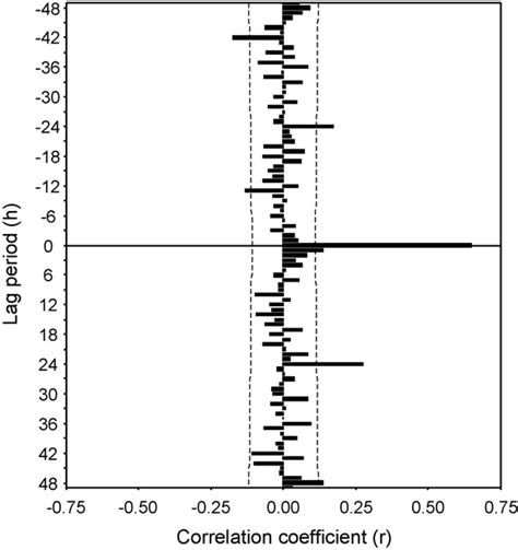 Cross Correlation Analysis Between The First 10 Min Count And The