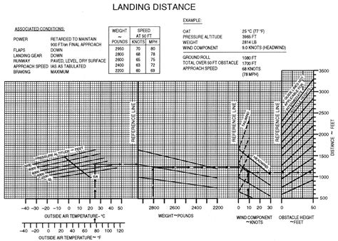 Cessna 152 Takeoff Distance Chart Ponasa