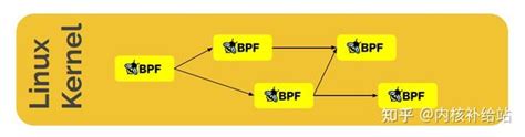 超细节十年码农讲述eBPF和XDP技术 知乎