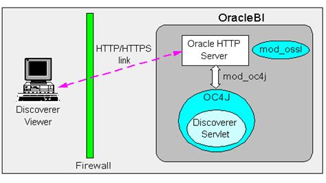 Maintaining Security With Oraclebi Discoverer