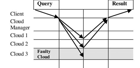 One Faulty Cloud In Tmr Mcdb Two Consistent Responses Download Scientific Diagram