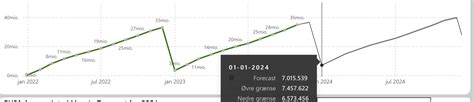 Powerbi Accumulated Sales Forecast In Power Bi Stack Overflow