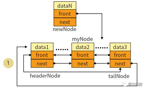 【linux 完整测试代码】数据结构之双向链表