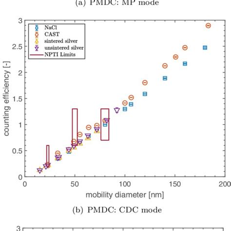 Counting Efficiency Curves Of Nacl Soot And Silver Particles