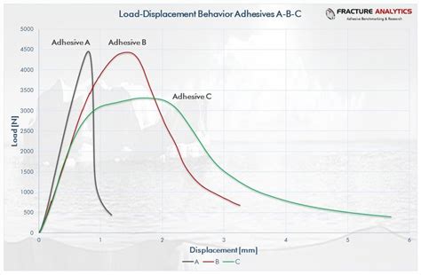 Illustration Of Loading Behavior Of Adhesives A B And C Due To A Download Scientific Diagram