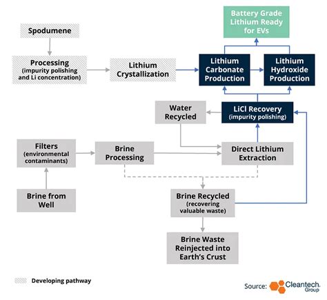 Direct Lithium Extraction Is Lithium From Brine The New Oil Volta Foundation