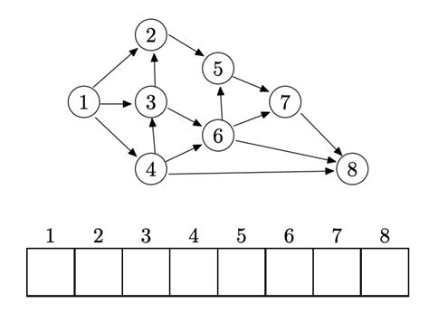 Solved Consider This Problem Given A Directed Unweighted