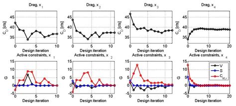 Convergence Histories Of The Optimization Runs The Upper Row Of Graphs Download Scientific