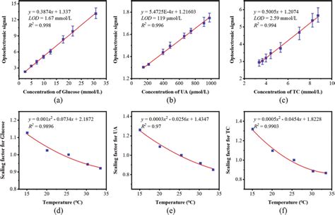 The Linear Fitting Correlation Curves For The Standard Concentrations