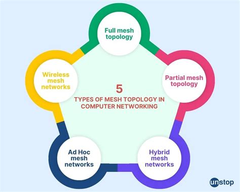 Mesh Topology Explained Meaning Types Pros And Cons Unstop