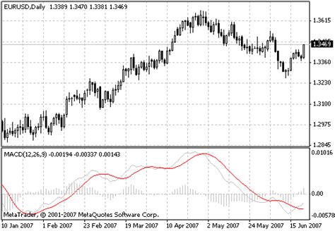 Free Download Of The 3 Line Macd Indicator By Scriptor For Metatrader 4 In The Mql5 Code