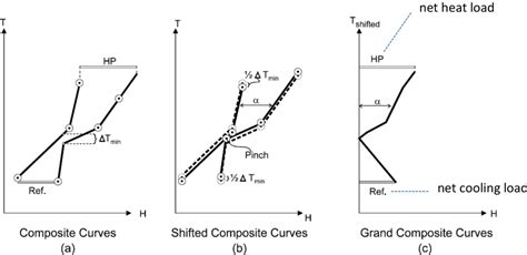 construction of the grand composite curve [10] download scientific