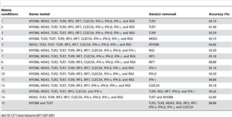 Performance Of SVM Model For Various Combinations Of Genes Tested RBF Download Table
