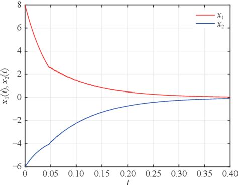 Figure From Quadratic Stabilization Of Switched Uncertain Linear Systems A Convex Combination