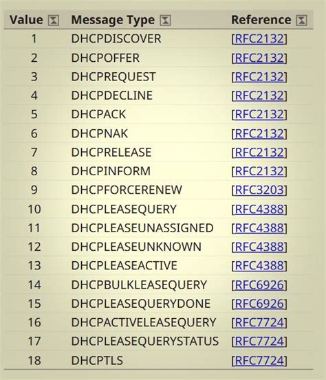 🎉 dhcp messages 🎉 1 dhcpdiscover client broadcasts a message to find available dhcp servers