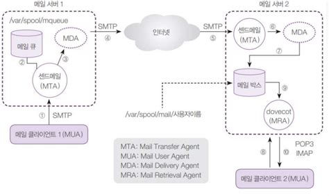 리눅스 메일 서버 설치와 운영 데이터베이스 서버 구축과 운영 Ftp 서버 6일차