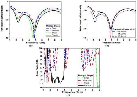 Circularly Polarized Textile Sensors For Microwave Based Smart Bra Monitoring System