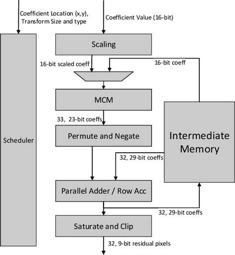 Figure 2 From Hevc Inverse Transform Architecture Utilizing Coefficient Sparsity Semantic Scholar