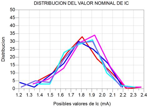 Statistical Analysis Using Monte Carlo Method I Comprendiendo A Maxwell…