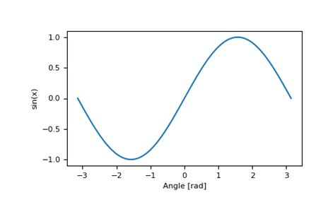 Numpy Sin NumPy V Dev Manual