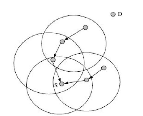 Aodv Reverse Path Formation Download Scientific Diagram