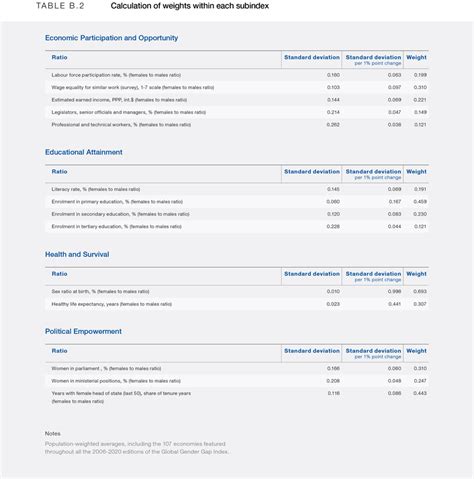 Appendix B The Global Gender Gap Index Methodology And Technical Notes
