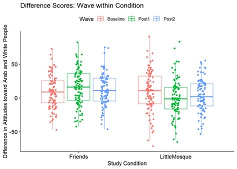 Chapter 10 Mixed Design Anova Recentering Psych Stats
