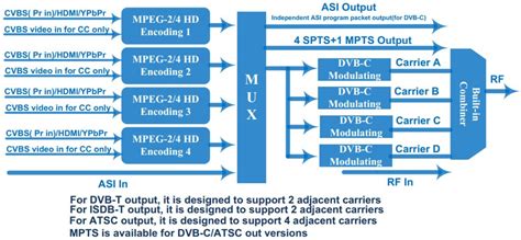Mpeg2 And Mpeg4 4 In 1 Encoder Modulator Sthm 3364 Sighton China Trading Company Radio Tv