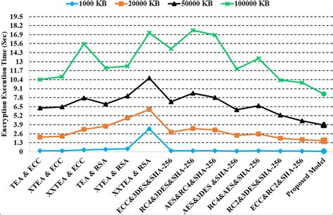 Comparison Of Encryption Time Of The Proposed Model With Other Models Download Scientific
